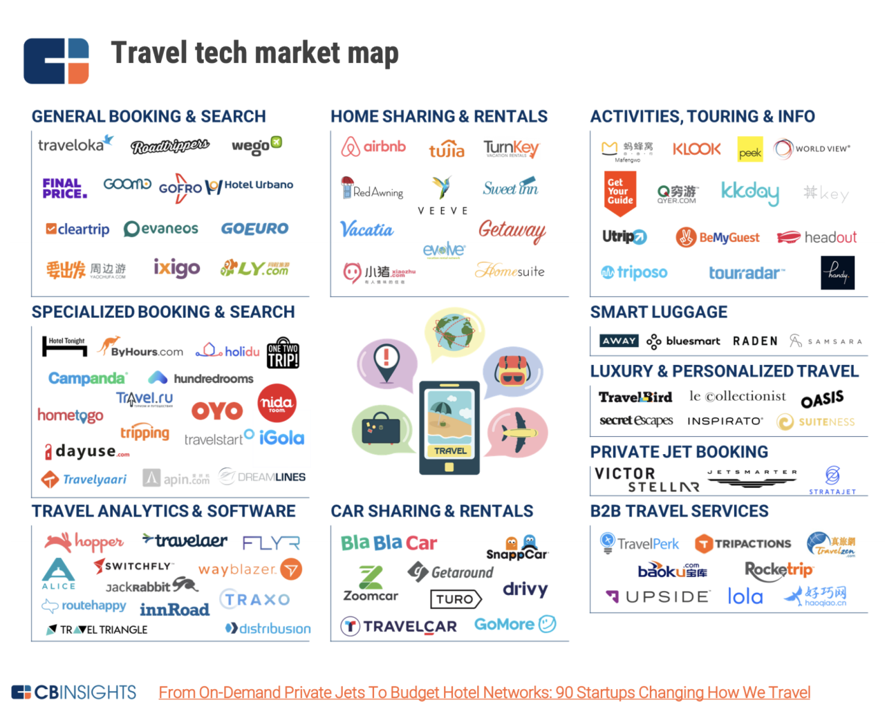 増える旅行の選択肢「TravelTech」のトレンドと注目スタートアップ5社 | Coral Capital