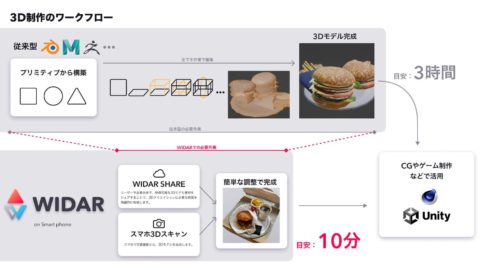 スマホだけで3Dモデルが作れる、「WIDAR」は3D制作を民主化する無料アプリ | Coral Capital